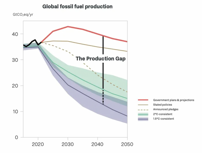 Fossil Fuel Countries Plan Massive Production Expansion While